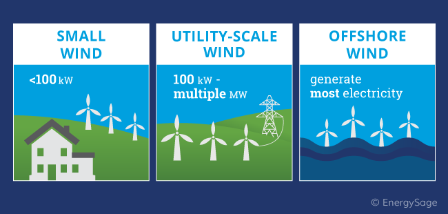 Wind Energy: What You Need To Know | EnergySage