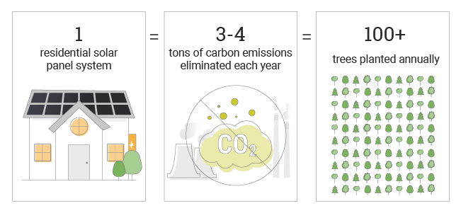 Why Go Solar: The Benefits Of Solar | EnergySage